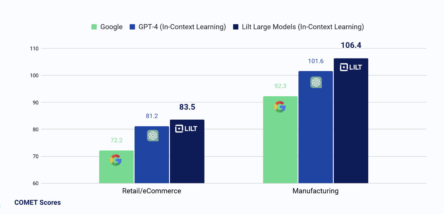 Lilt introduces Contextual AI Engine for Translation; Outperforms ...